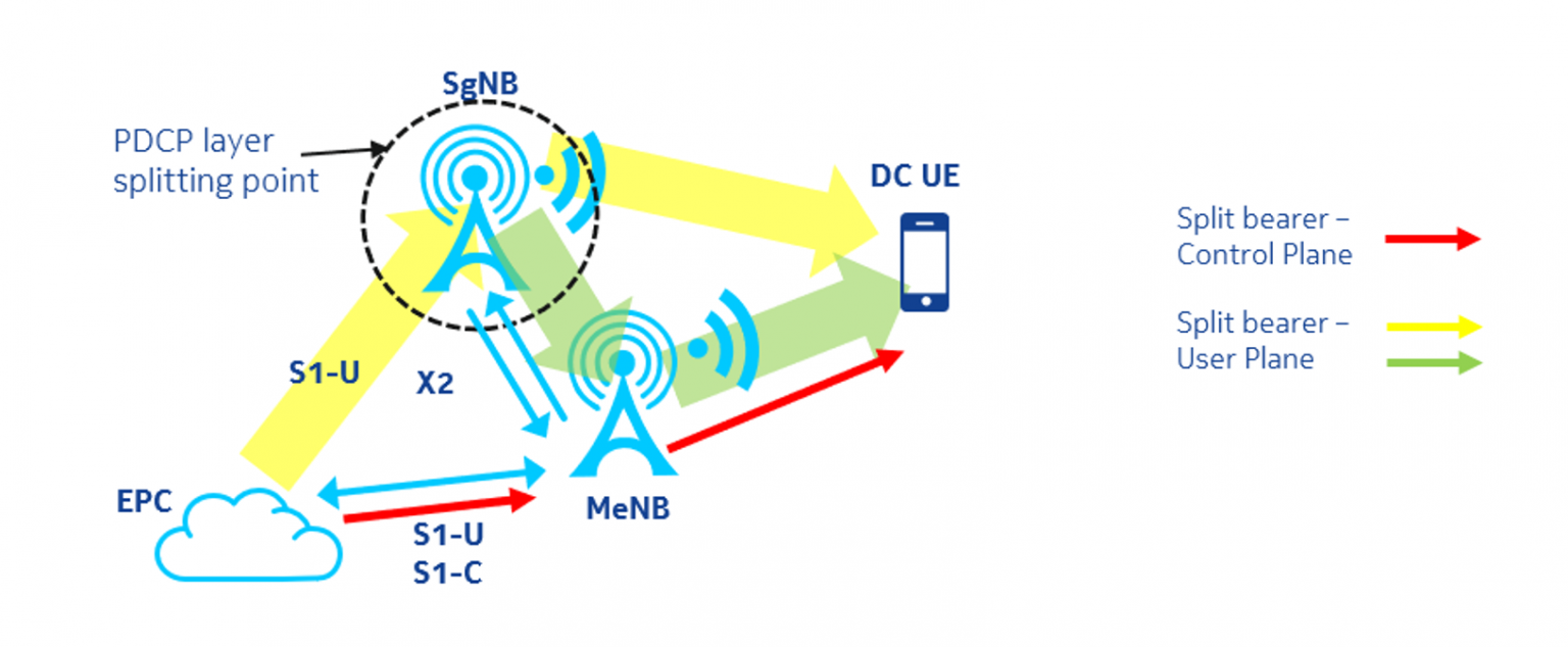 MICM La problemática de TCP sobre arquitecturas 5G NSA - MICM